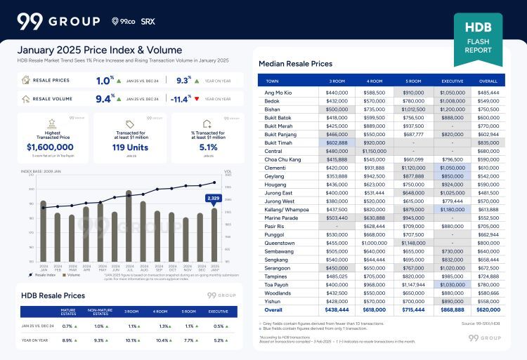 HDB Resale Market Trend Sees 1% Price Increase and Rising Transaction Volume in January 2025 ...